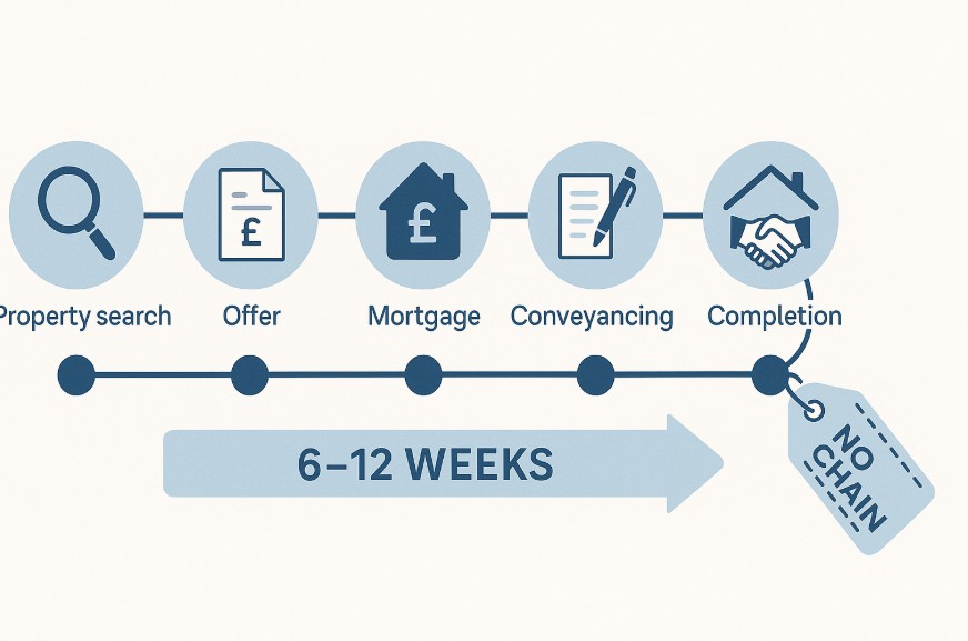 How Long Does It Take to Buy a House With No Chain?